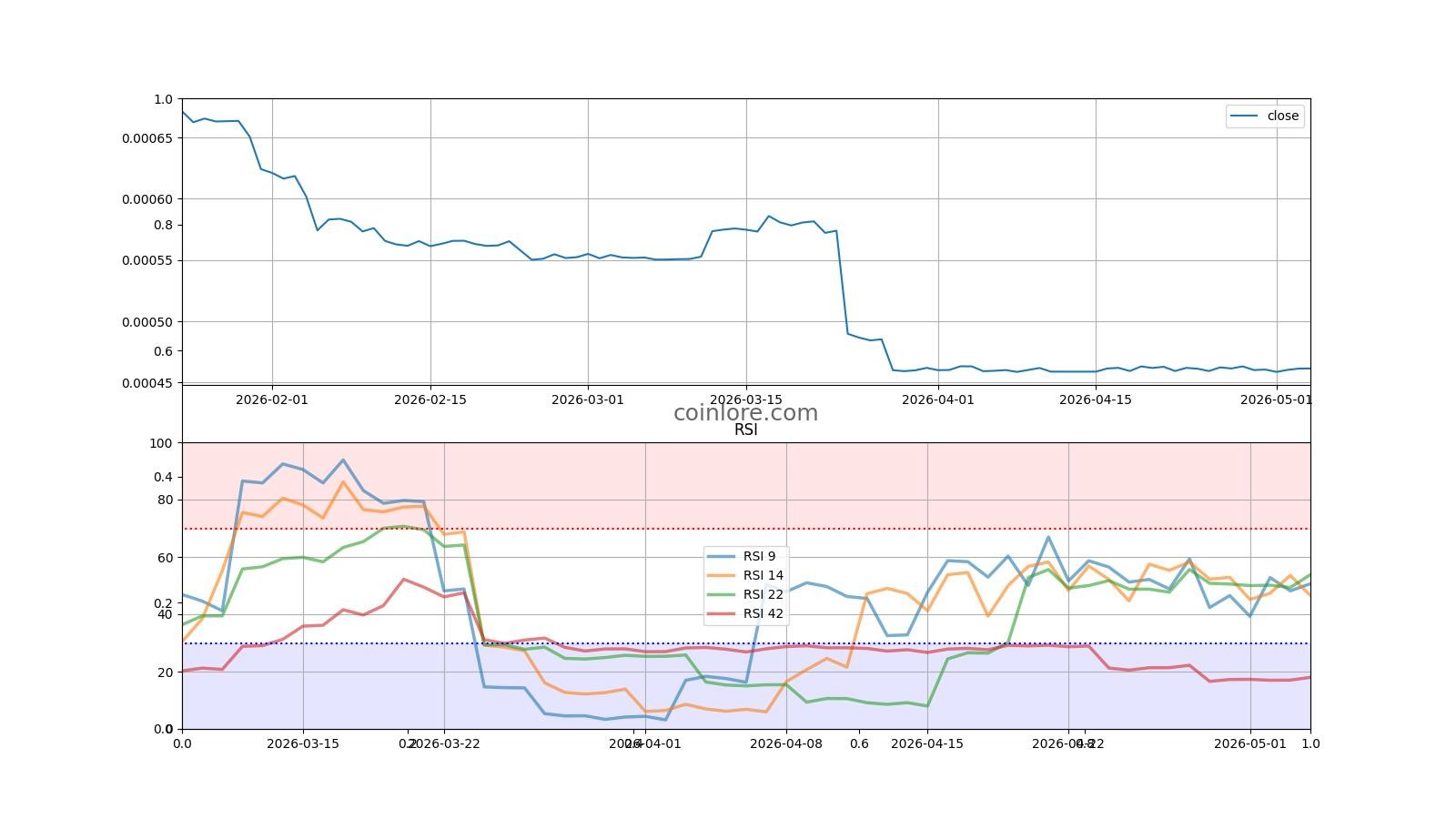 Waterfall Governance Token RSI indicator