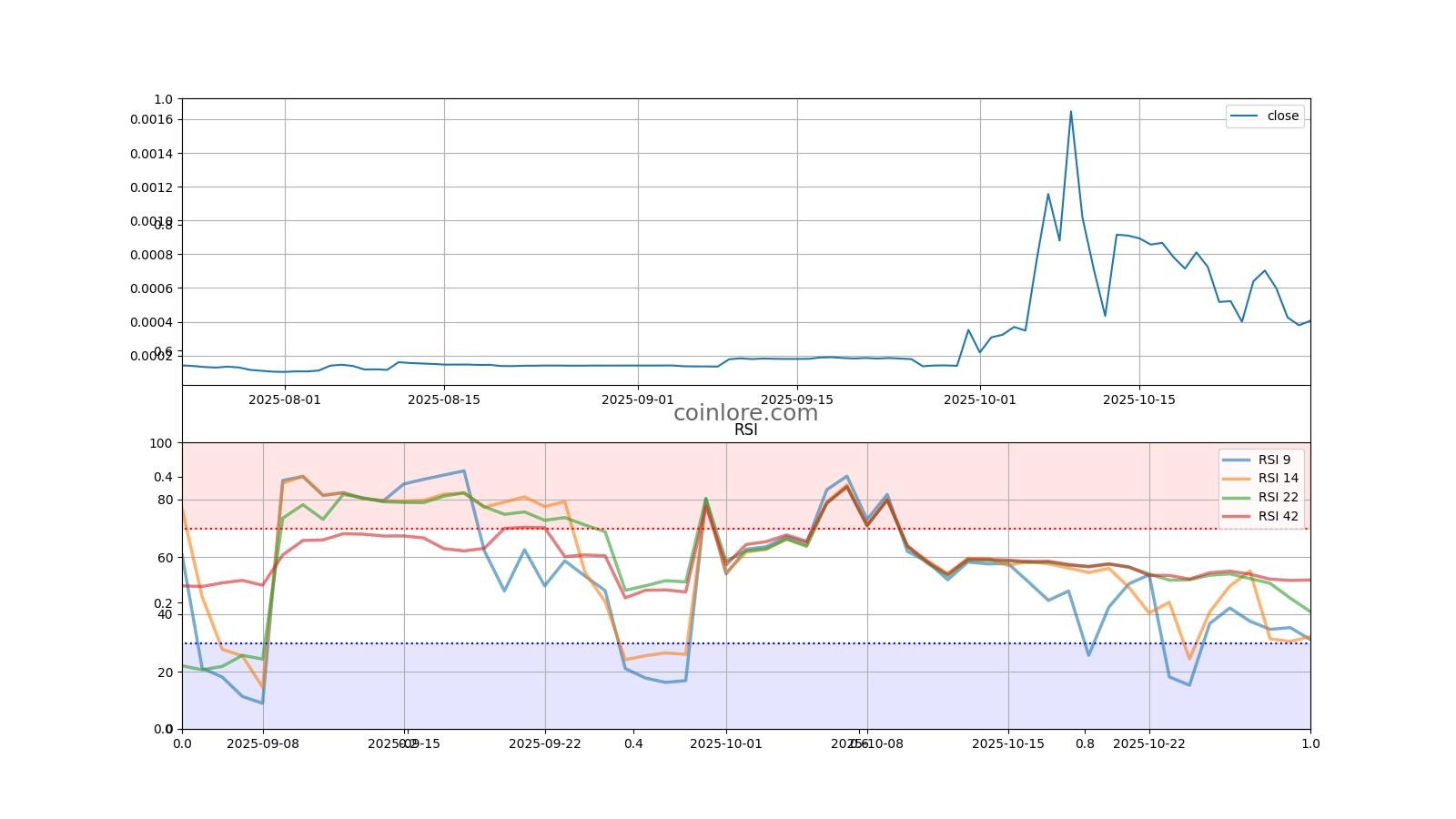 Waterfall RSI indicator