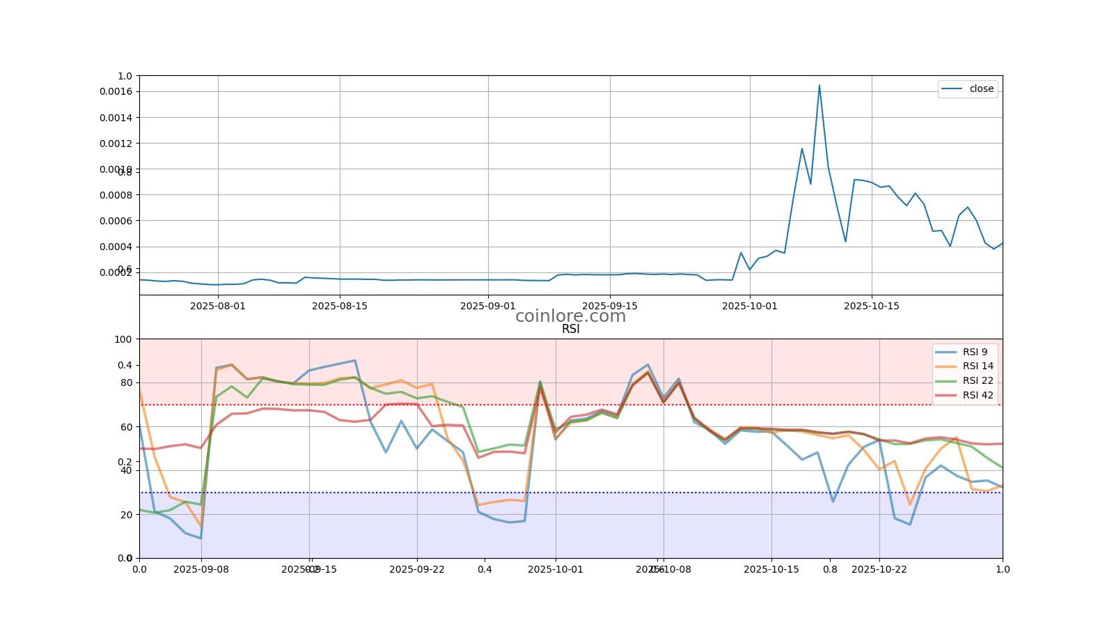 Waterfall RSI indicator