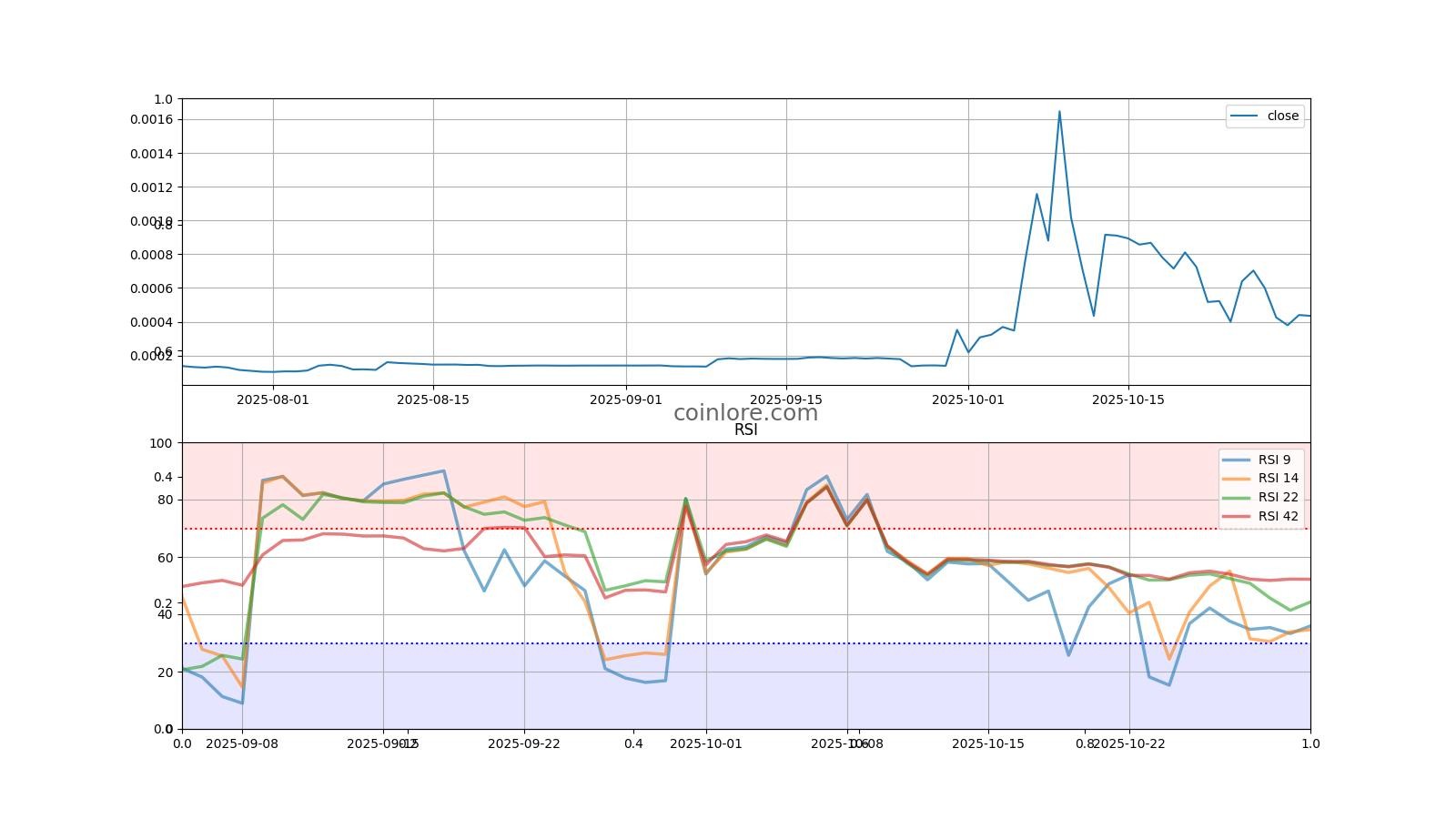 Waterfall RSI indicator