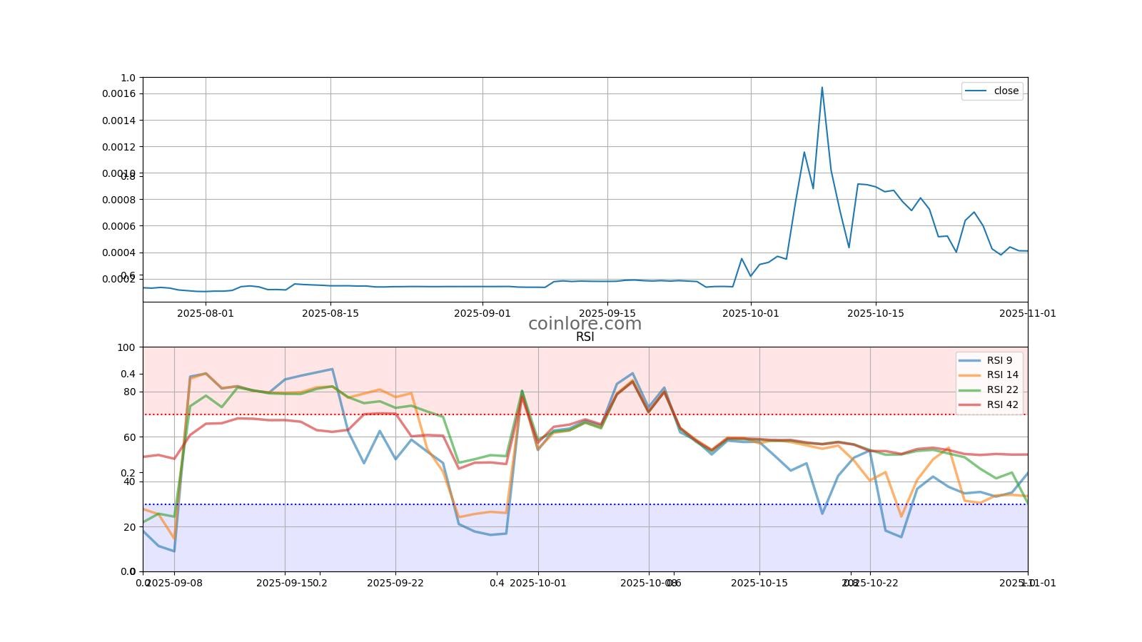 Waterfall RSI indicator