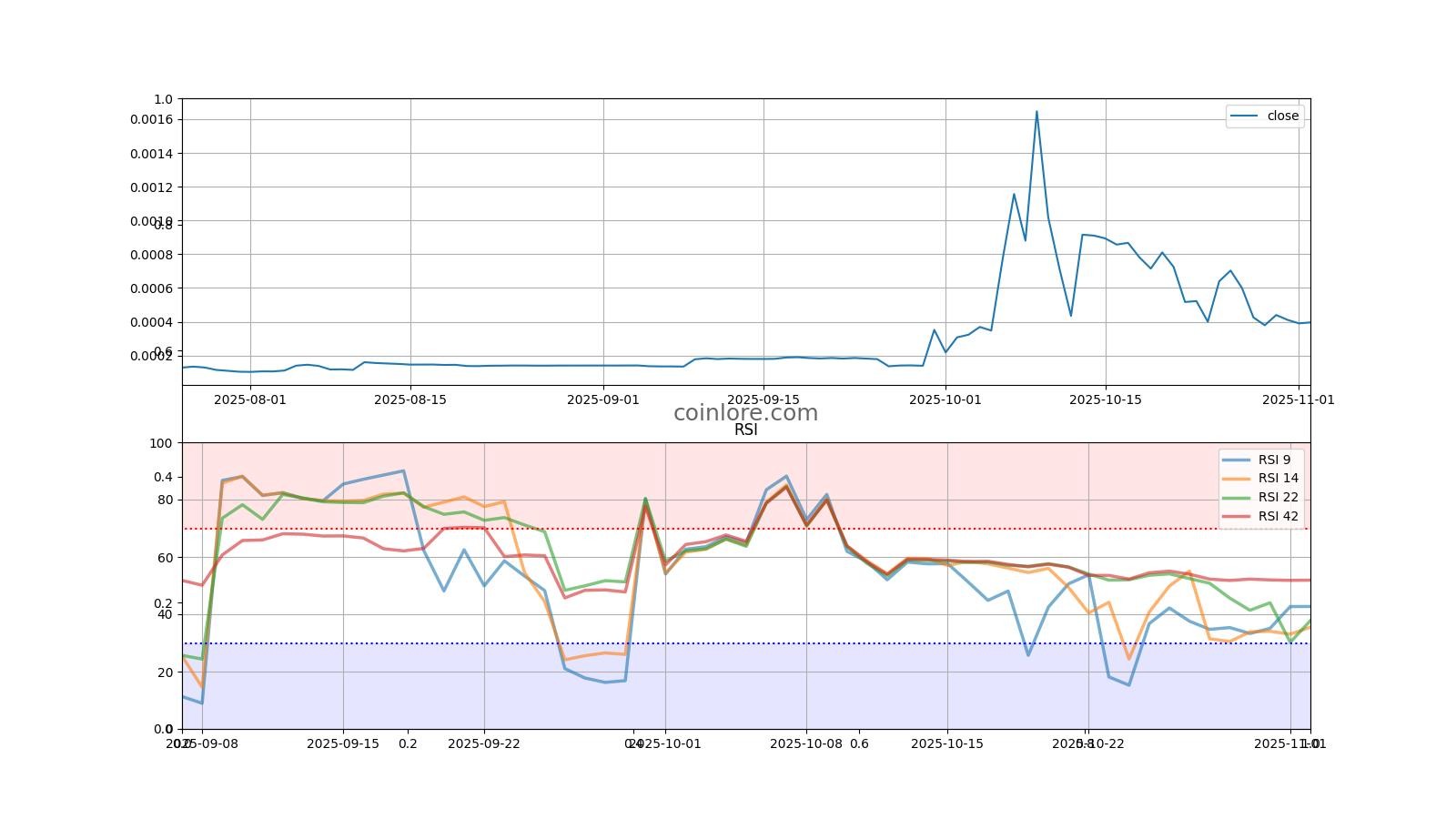 Waterfall RSI indicator