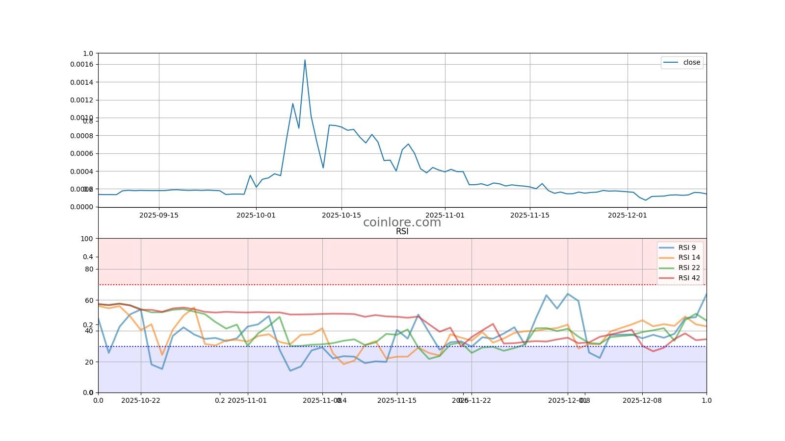 Waterfall RSI indicator