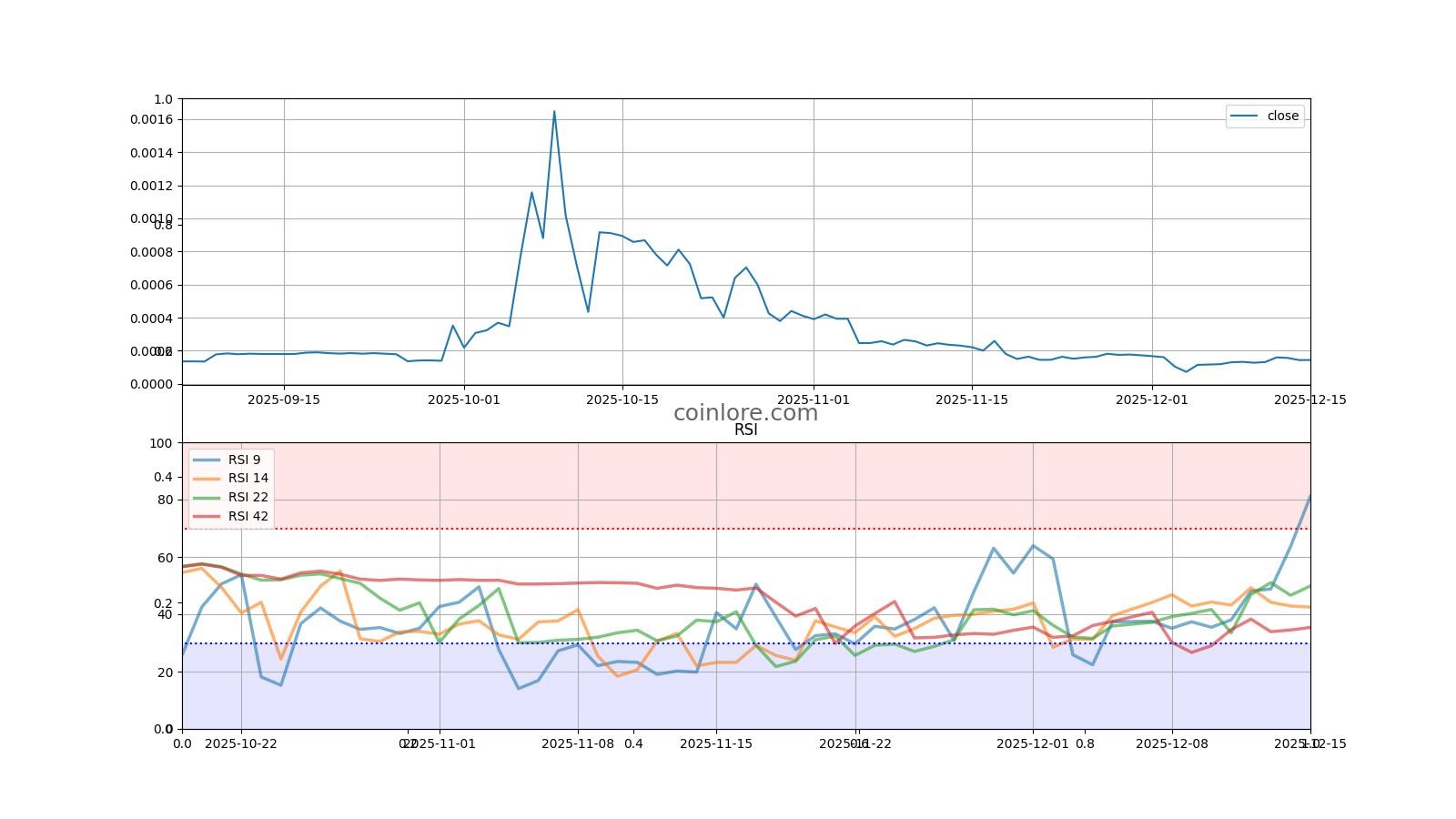 Waterfall RSI indicator