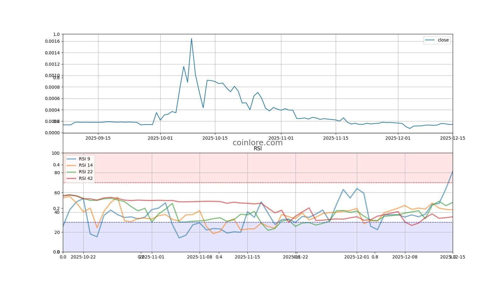 Waterfall RSI indicator