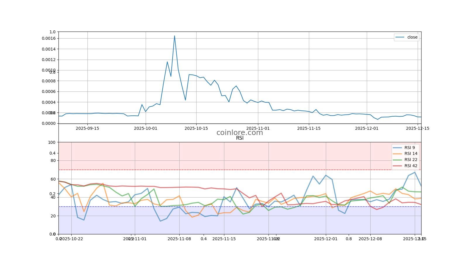 Waterfall RSI indicator