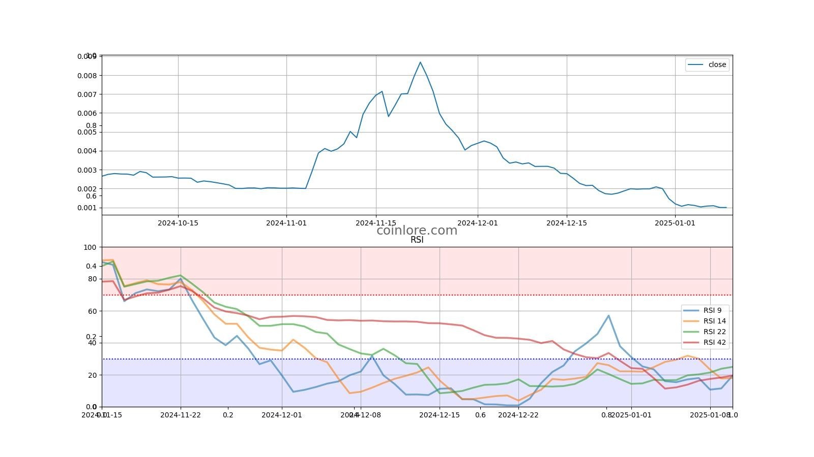 Waterfall RSI indicator