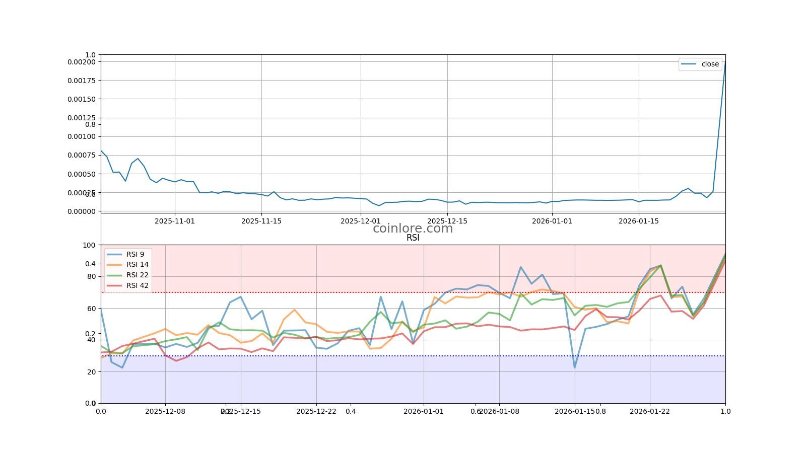 Waterfall RSI indicator