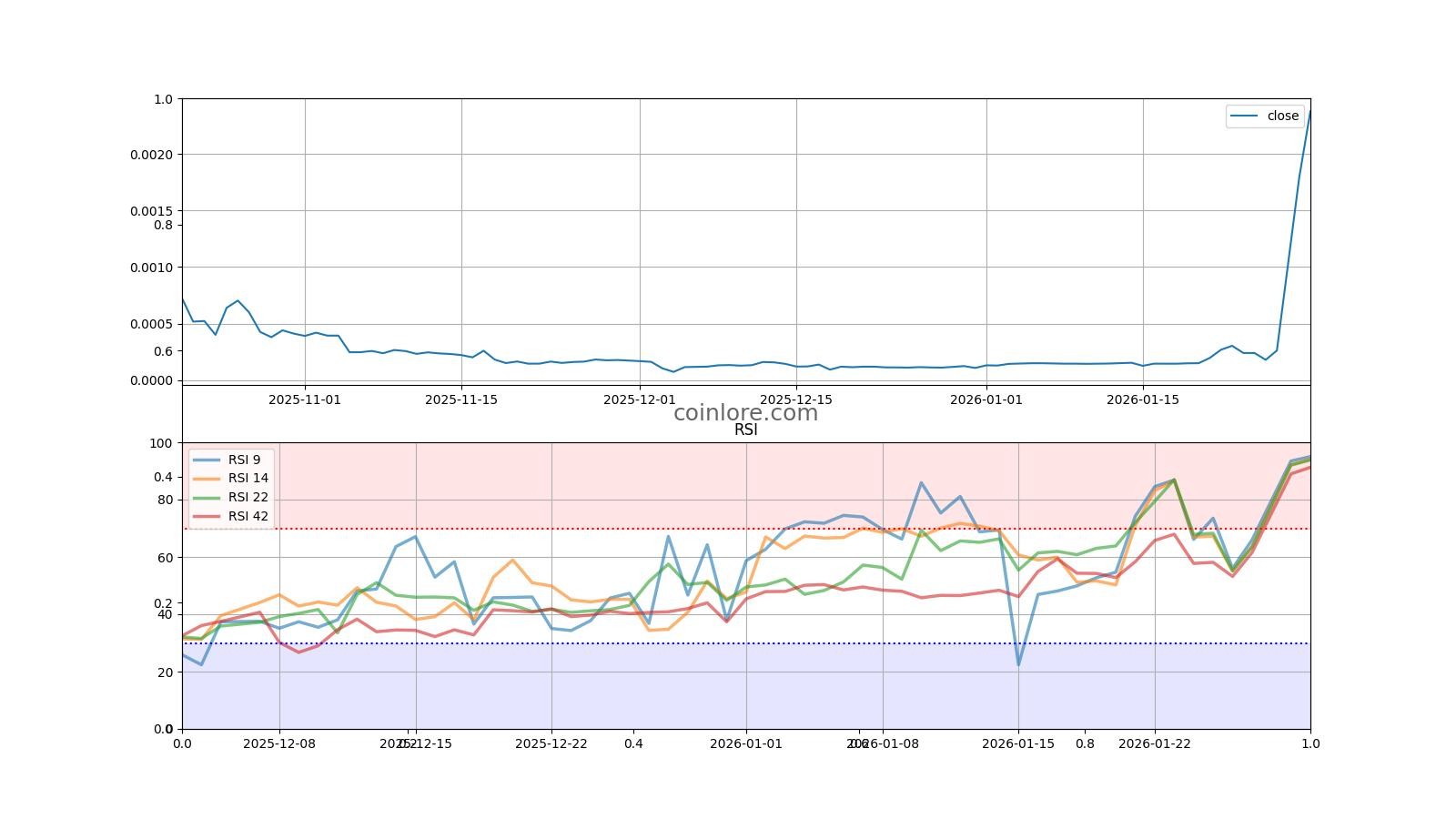 Waterfall RSI indicator
