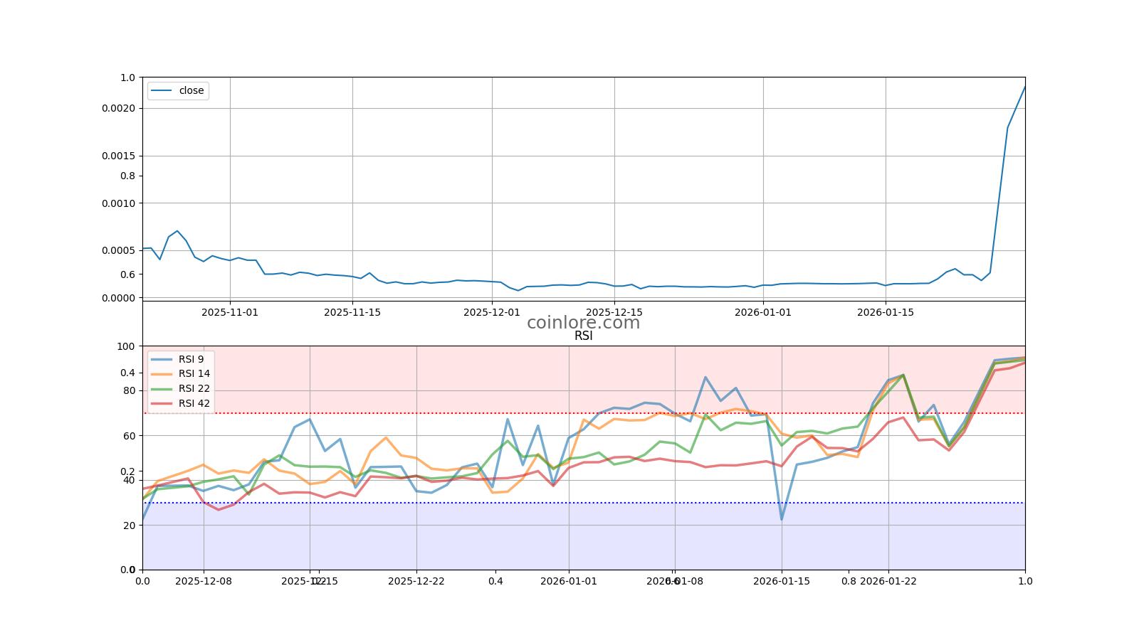 Waterfall RSI indicator