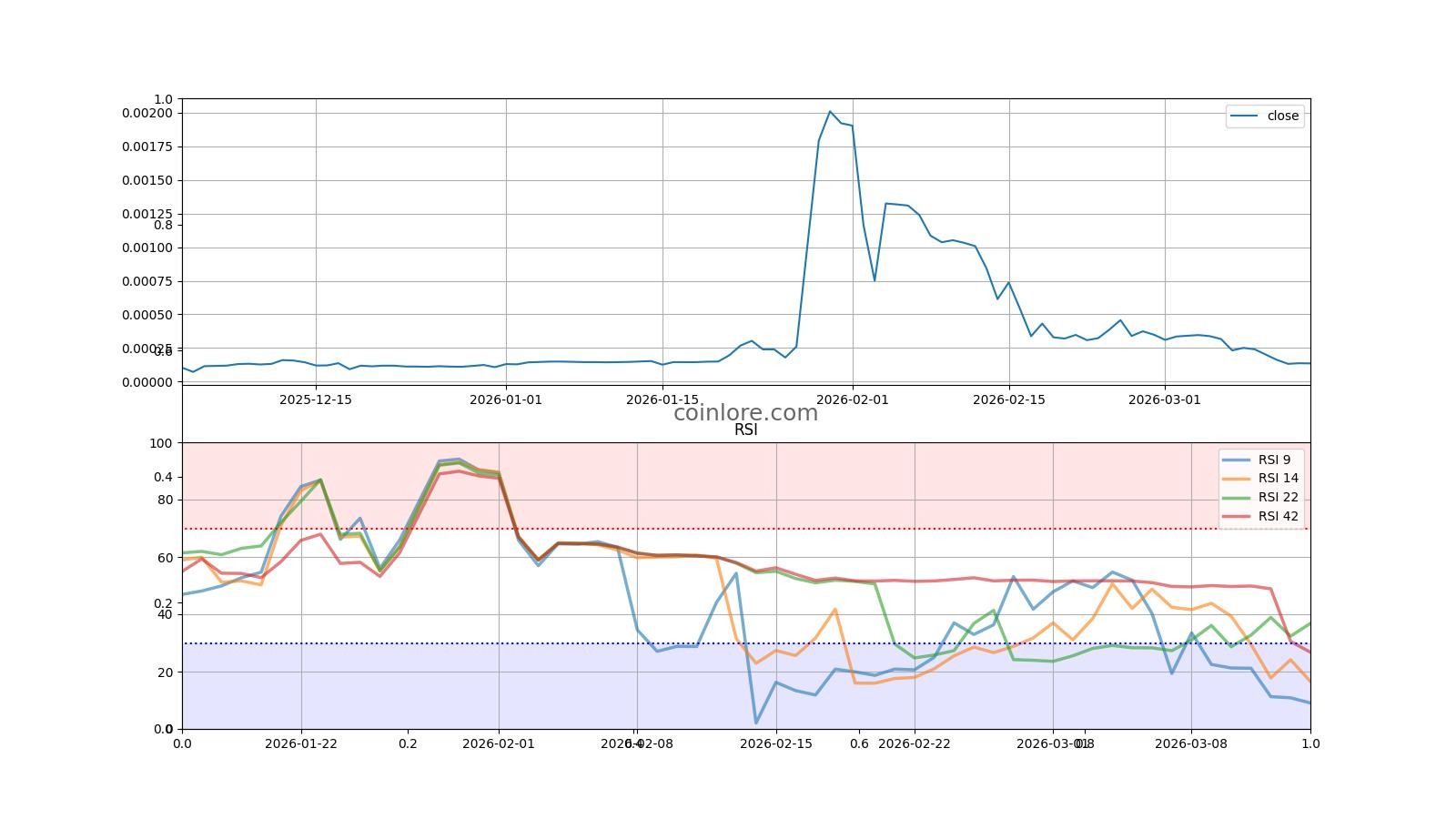 Waterfall RSI indicator
