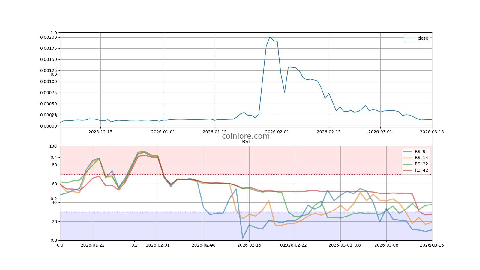 Waterfall RSI indicator