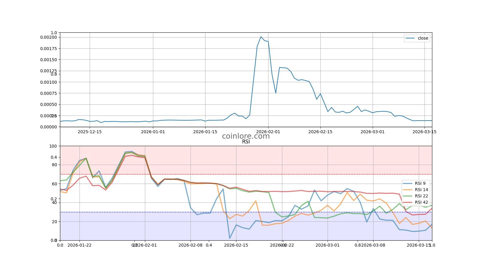 Waterfall RSI indicator