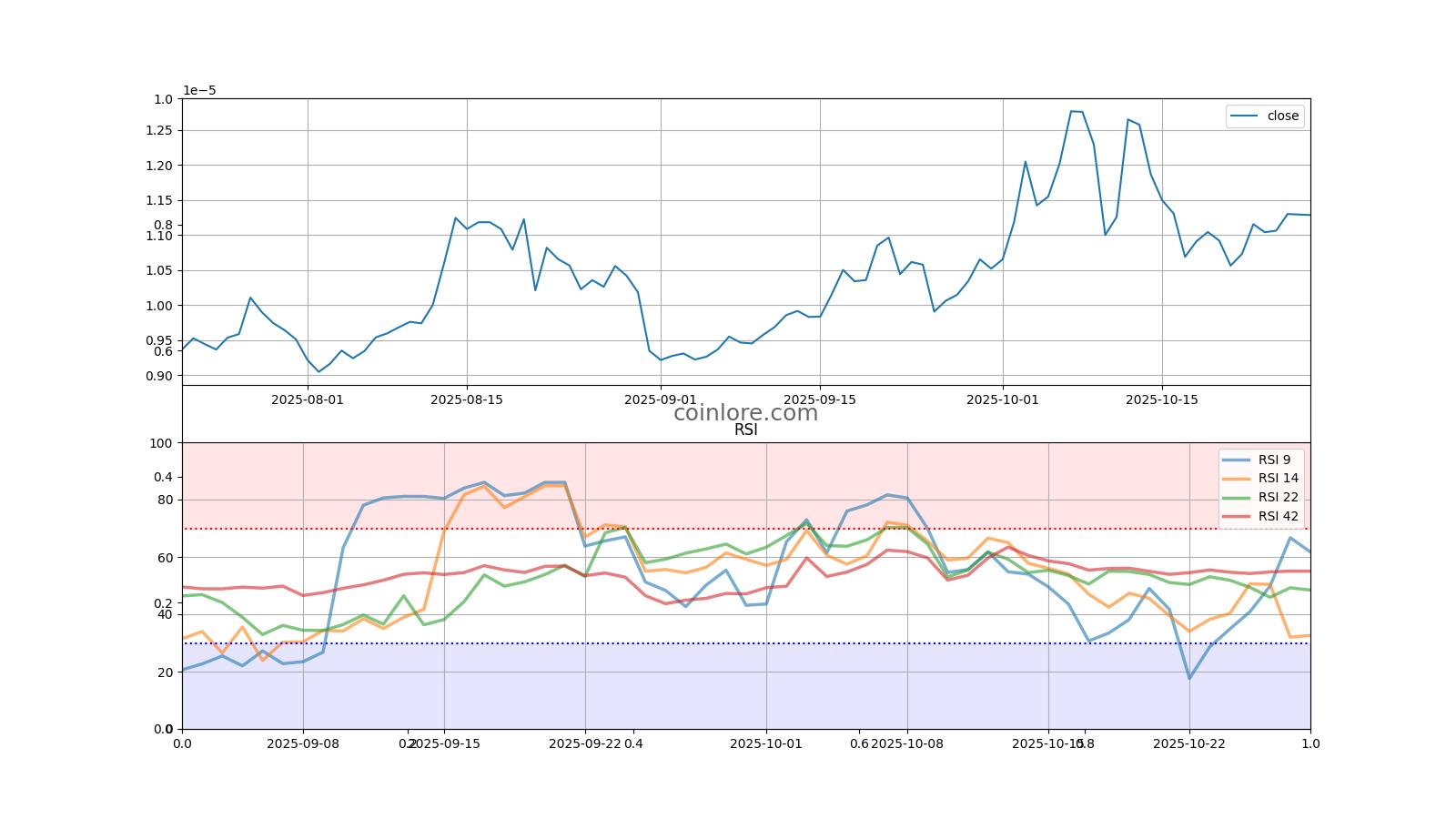 WaultSwap RSI indicator