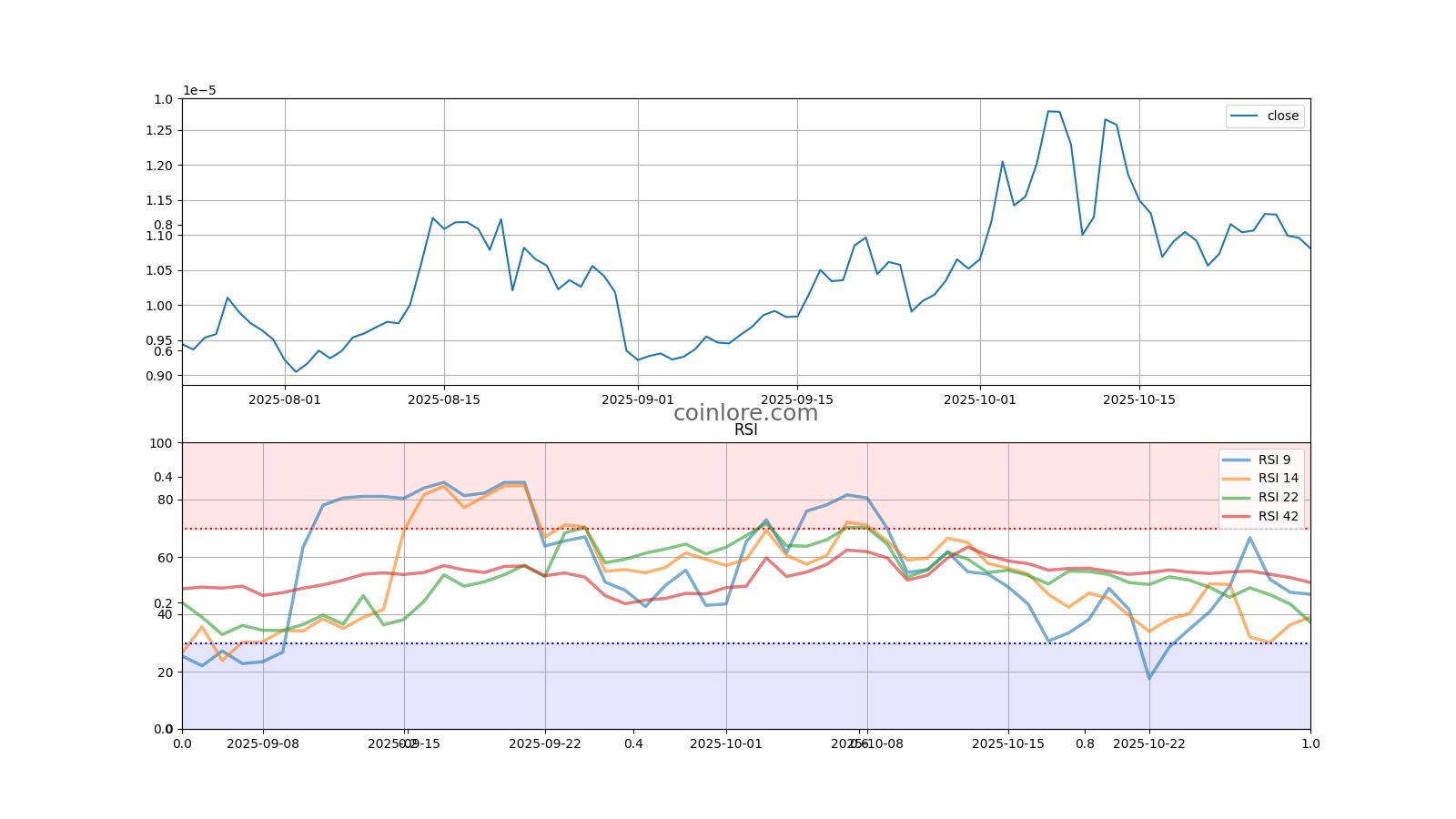 WaultSwap RSI indicator