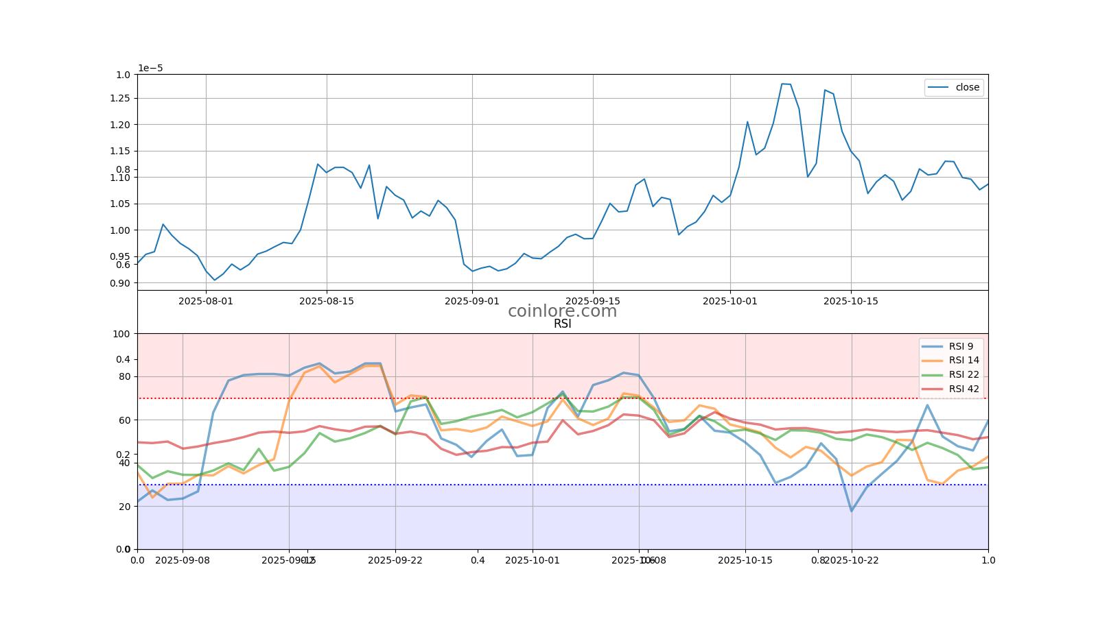 WaultSwap RSI indicator