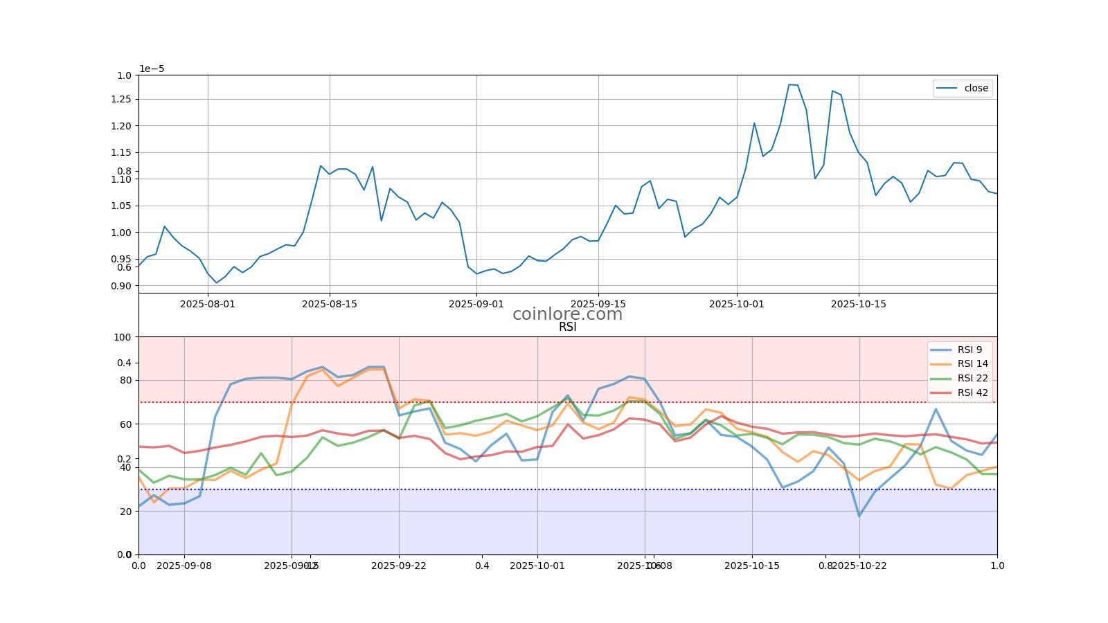 WaultSwap RSI indicator