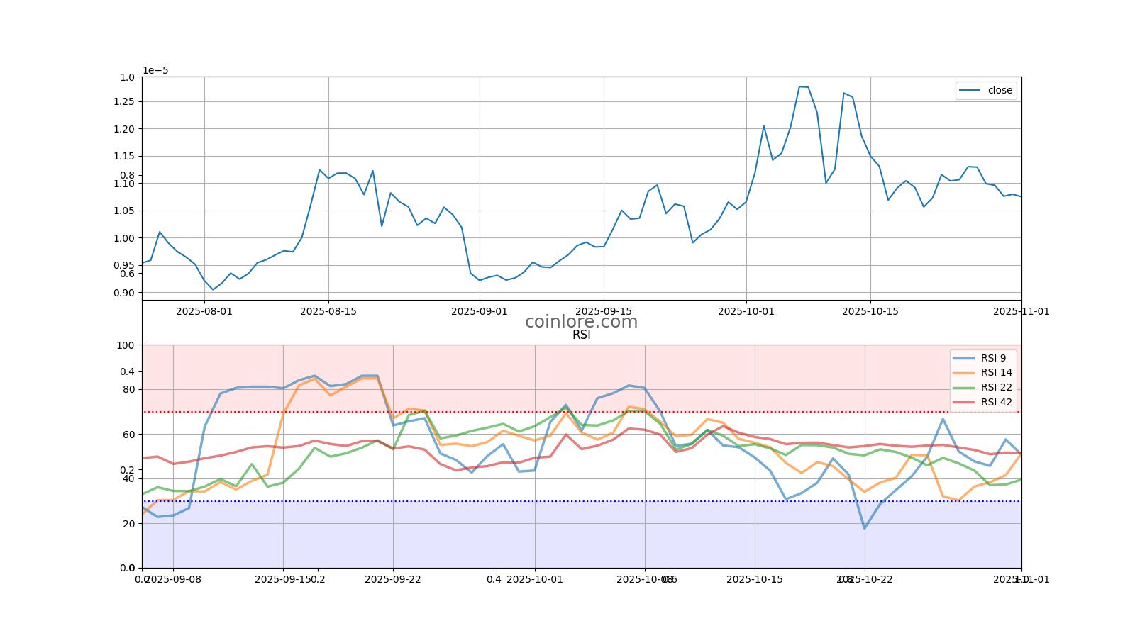 WaultSwap RSI indicator
