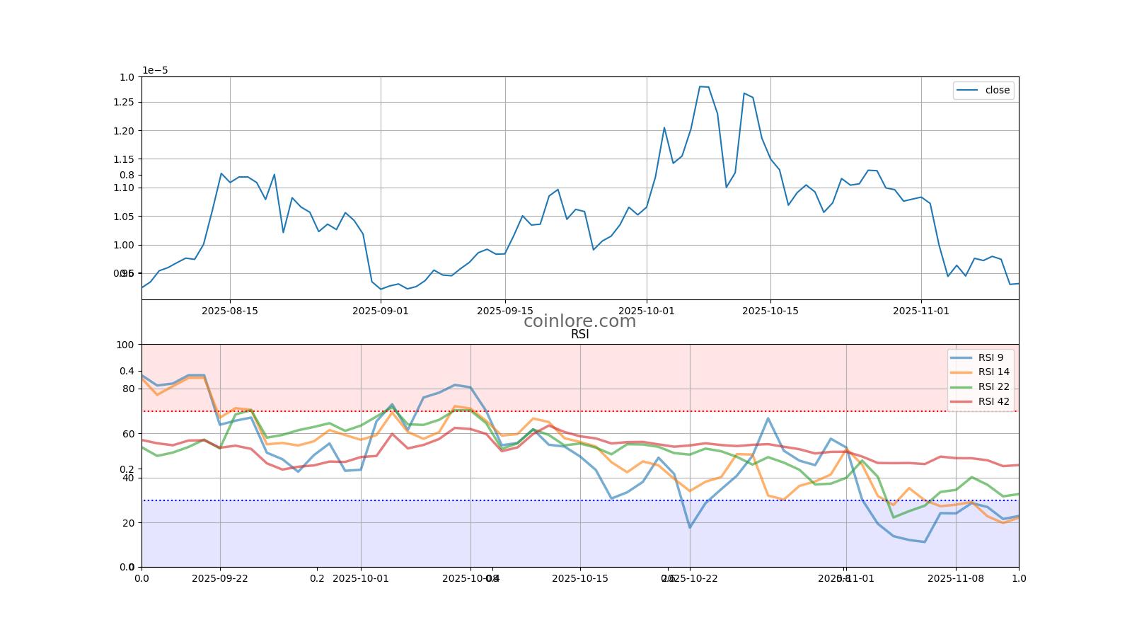 WaultSwap RSI indicator