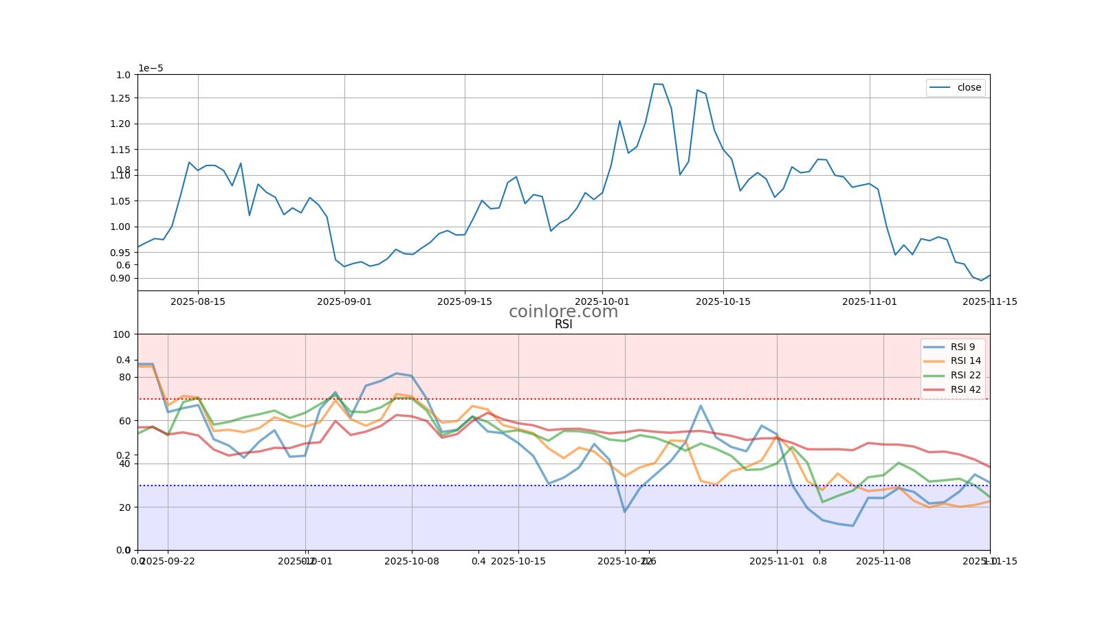 WaultSwap RSI indicator