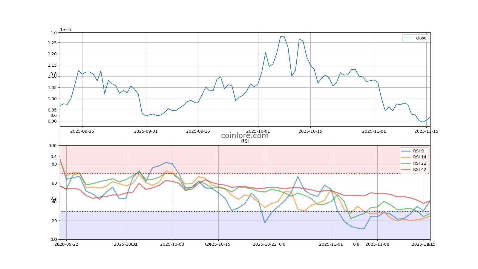 WaultSwap RSI indicator