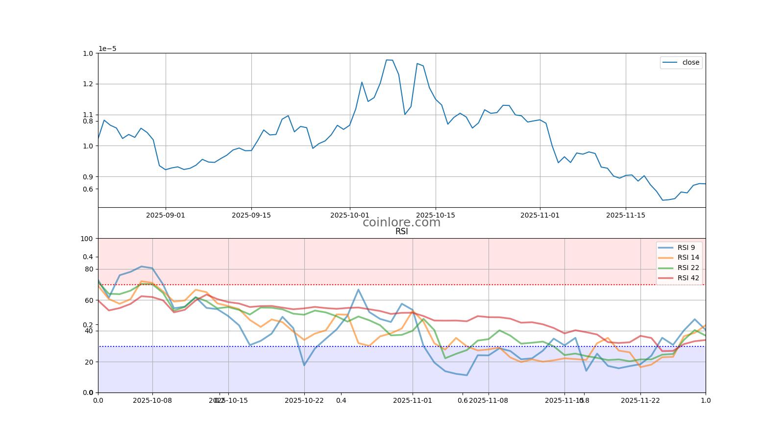 WaultSwap RSI indicator