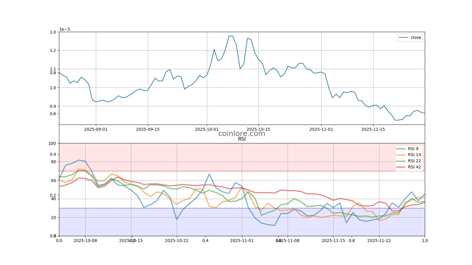 WaultSwap RSI indicator