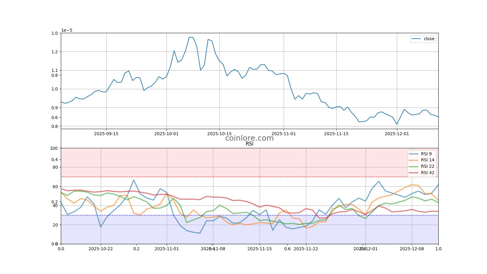 WaultSwap RSI indicator
