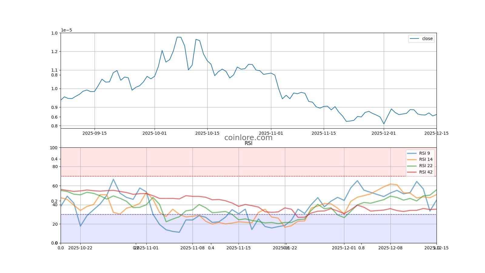 WaultSwap RSI indicator