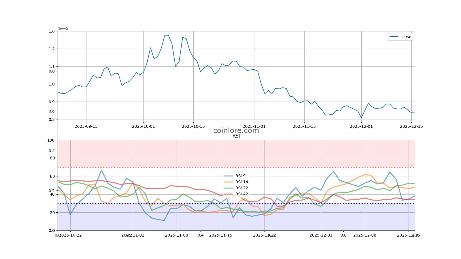 WaultSwap RSI indicator