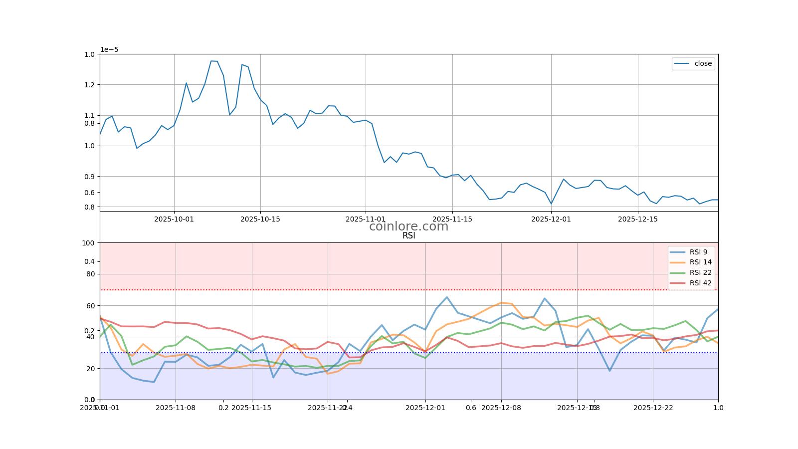 WaultSwap RSI indicator