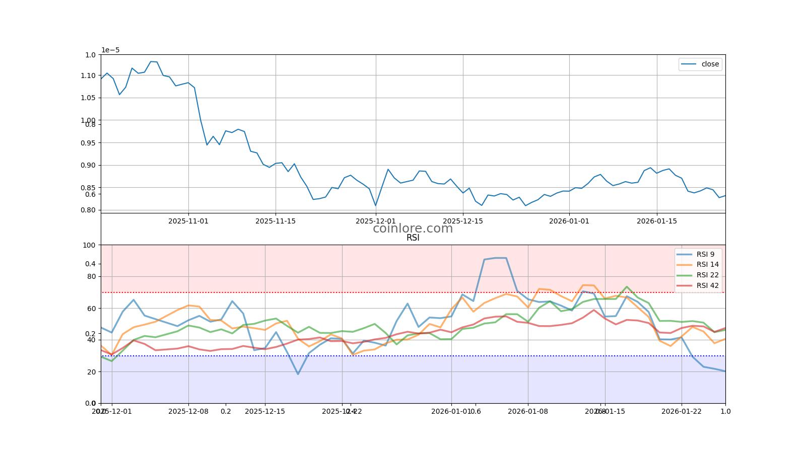 WaultSwap RSI indicator