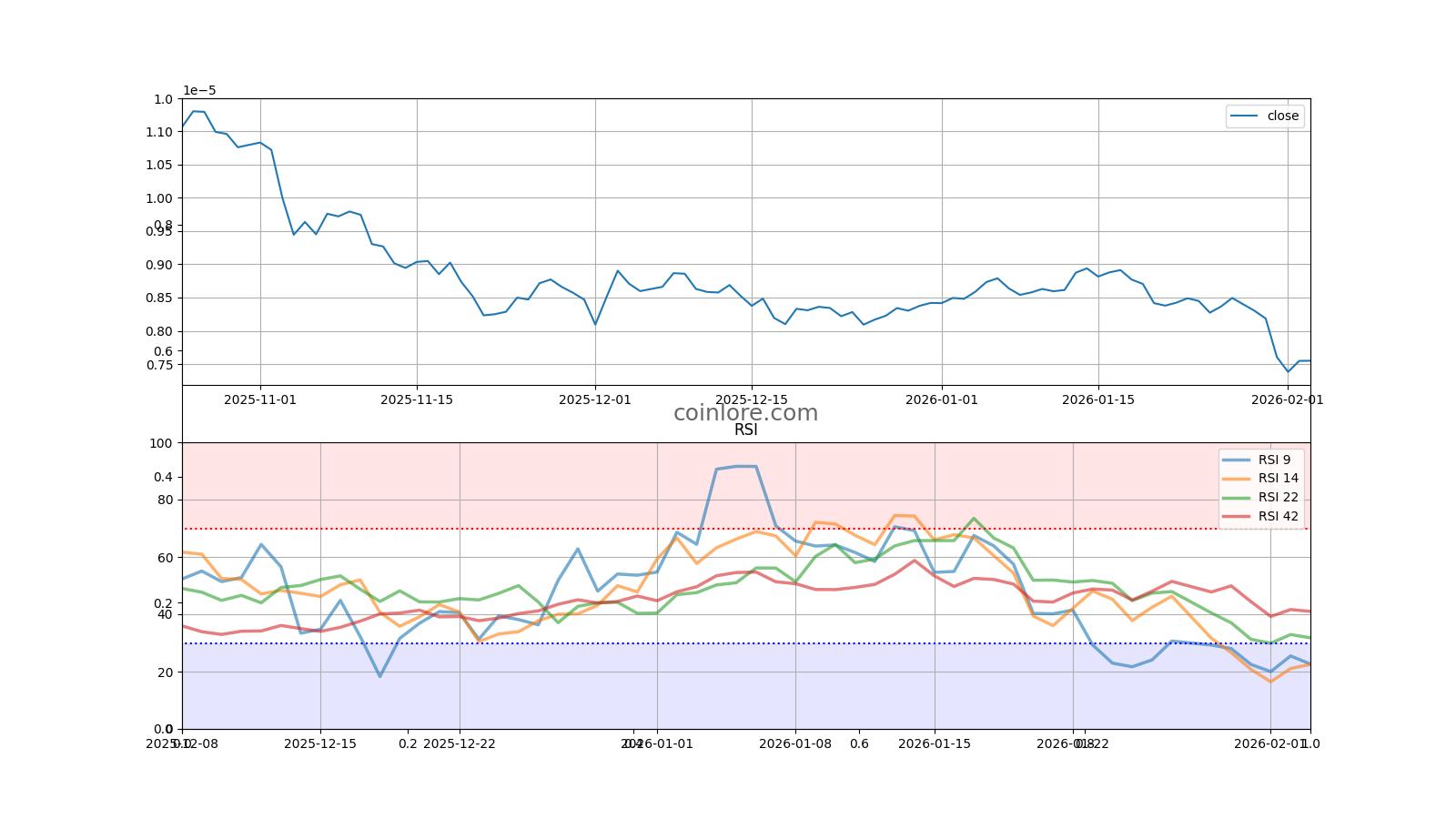 WaultSwap RSI indicator