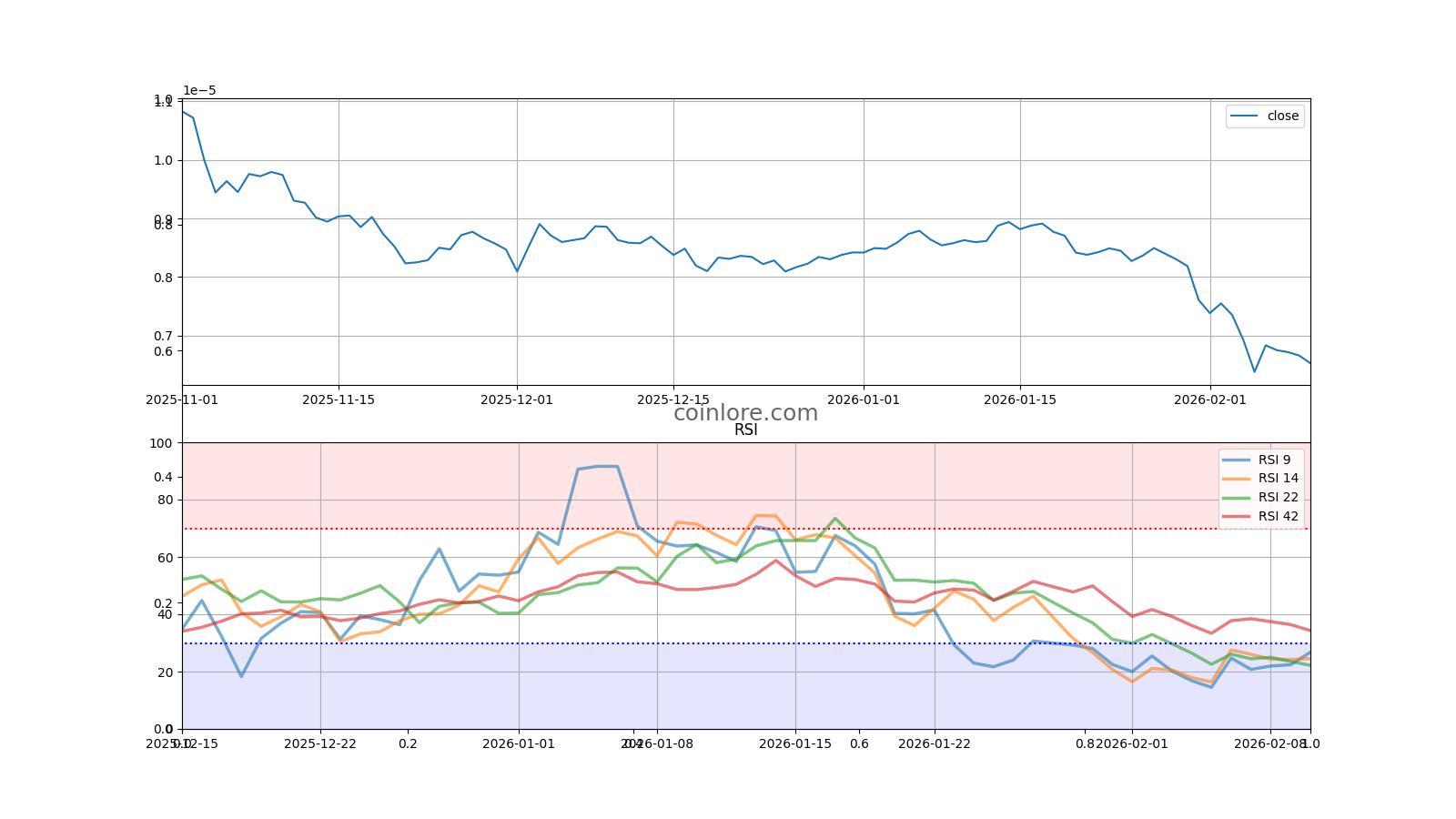 WaultSwap RSI indicator