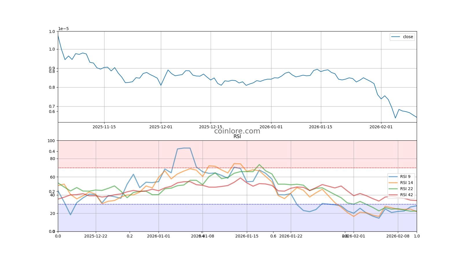 WaultSwap RSI indicator