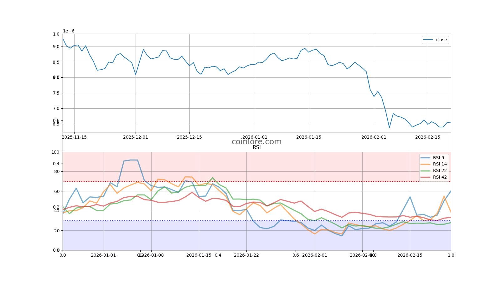 WaultSwap RSI indicator