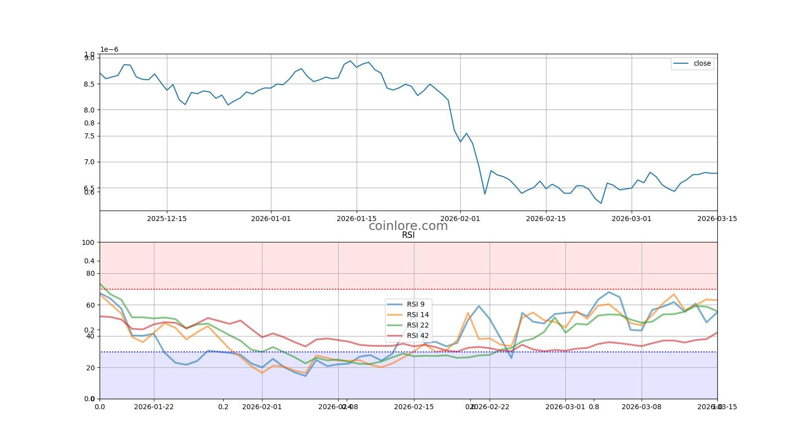 WaultSwap RSI indicator