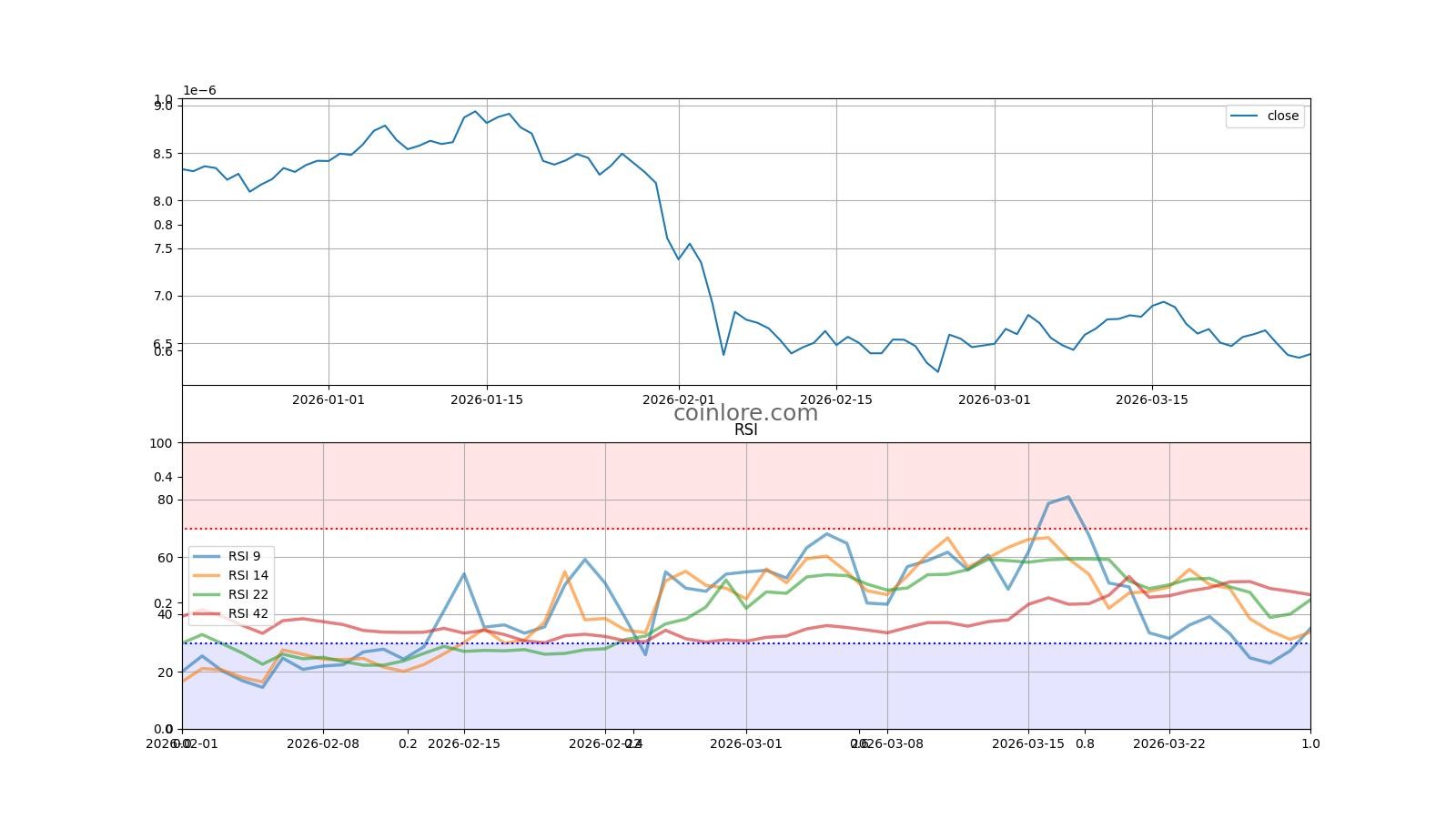 WaultSwap RSI indicator