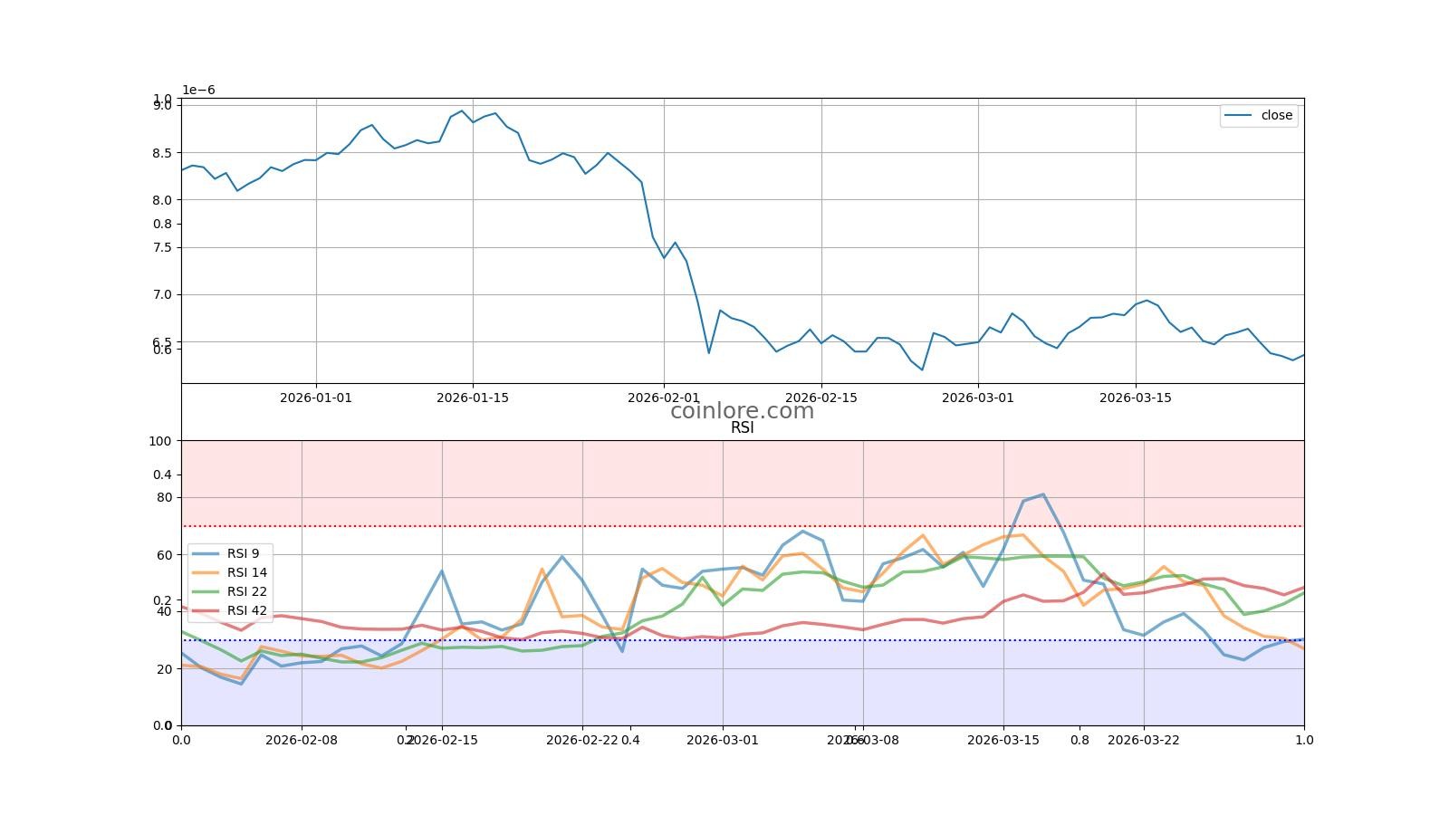 WaultSwap RSI indicator