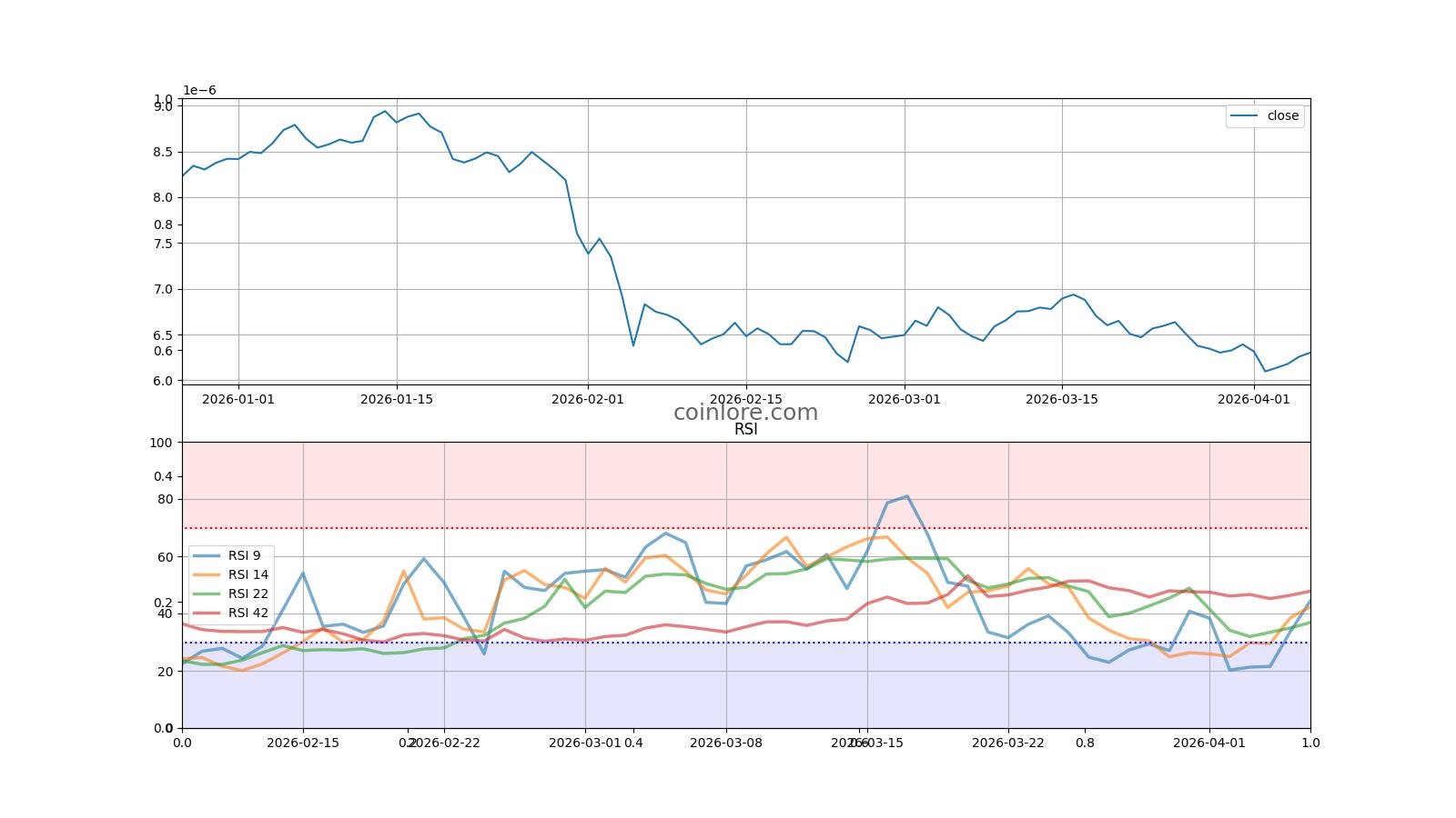 WaultSwap RSI indicator