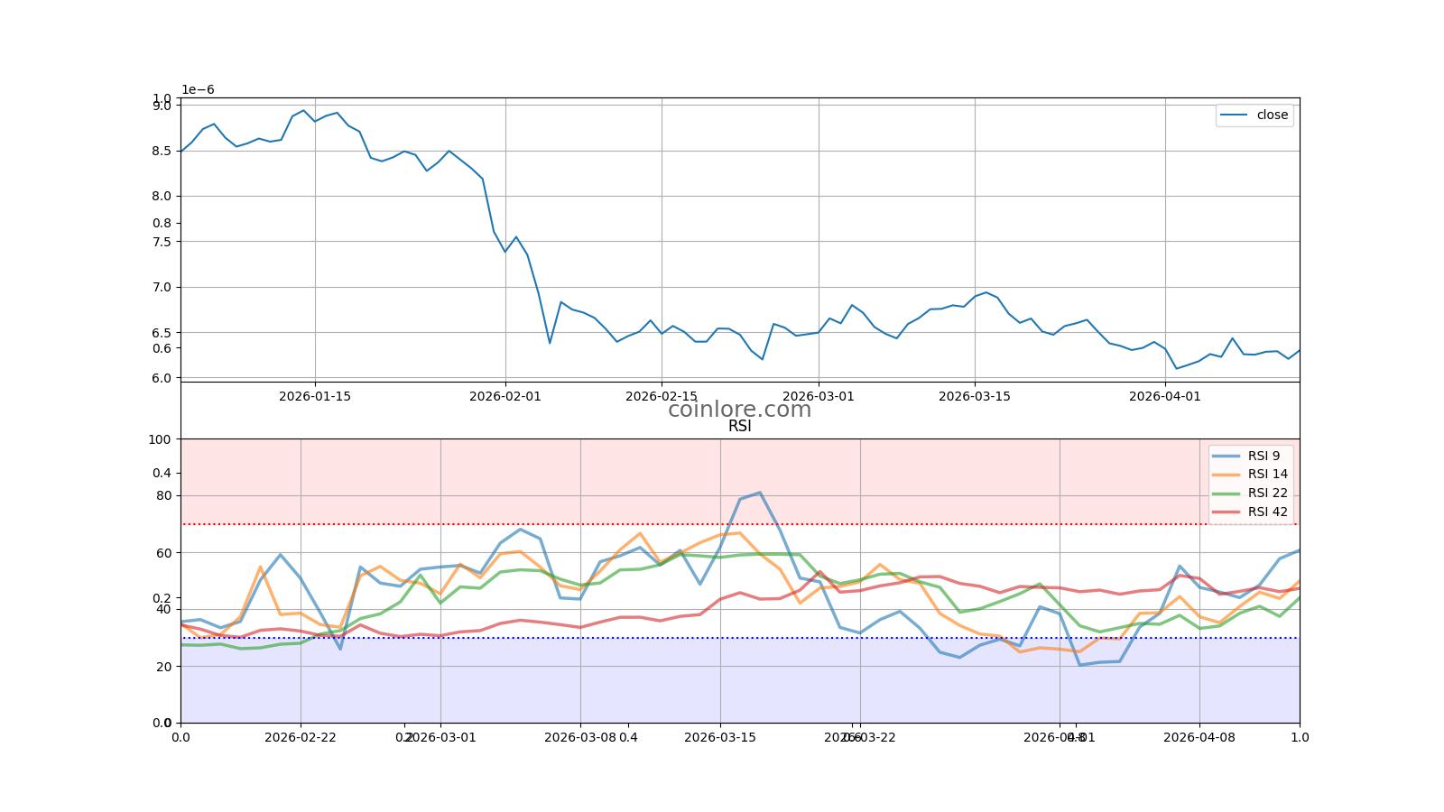 WaultSwap RSI indicator