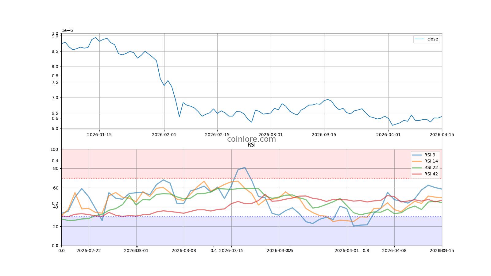 WaultSwap RSI indicator