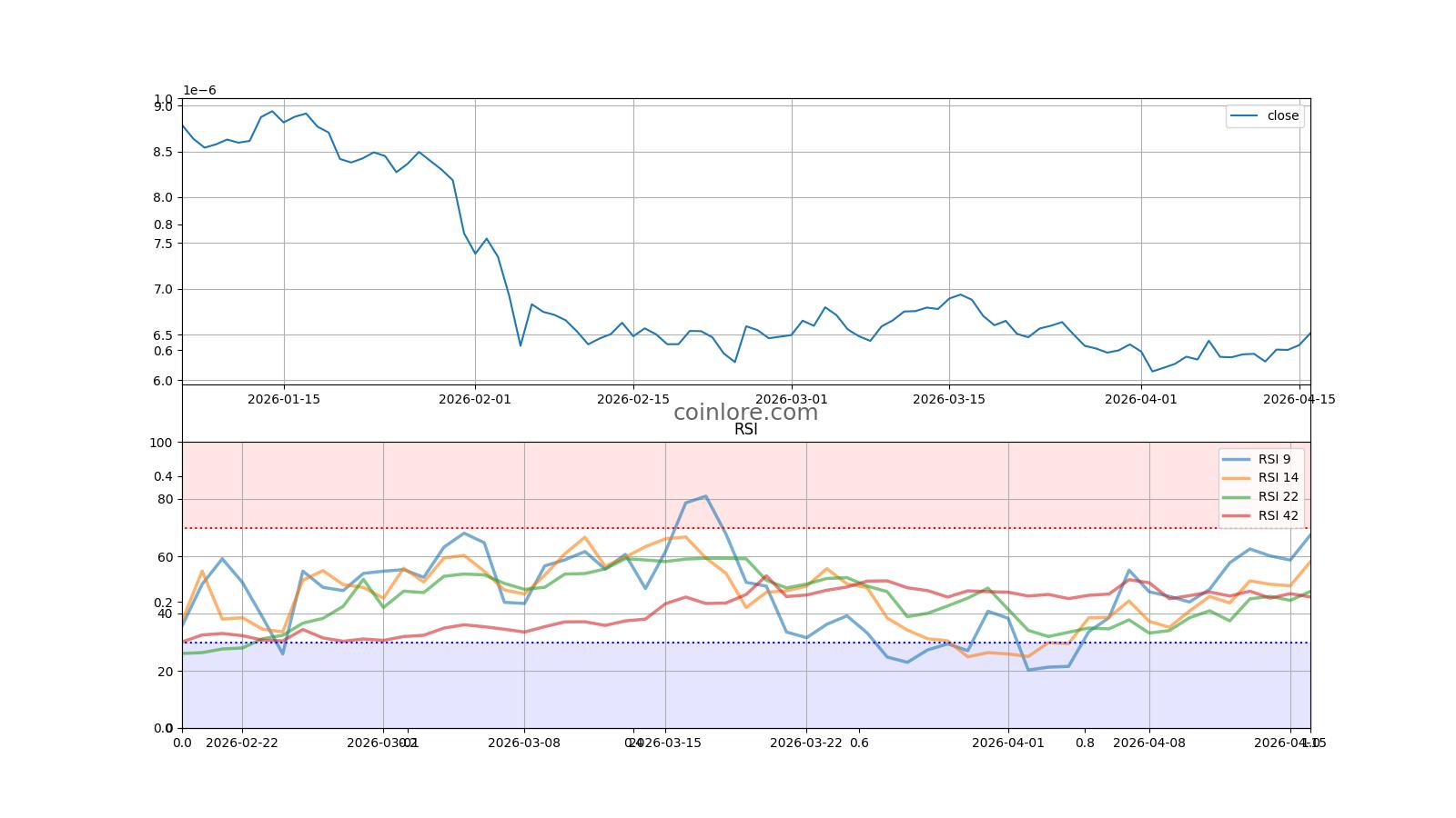 WaultSwap RSI indicator