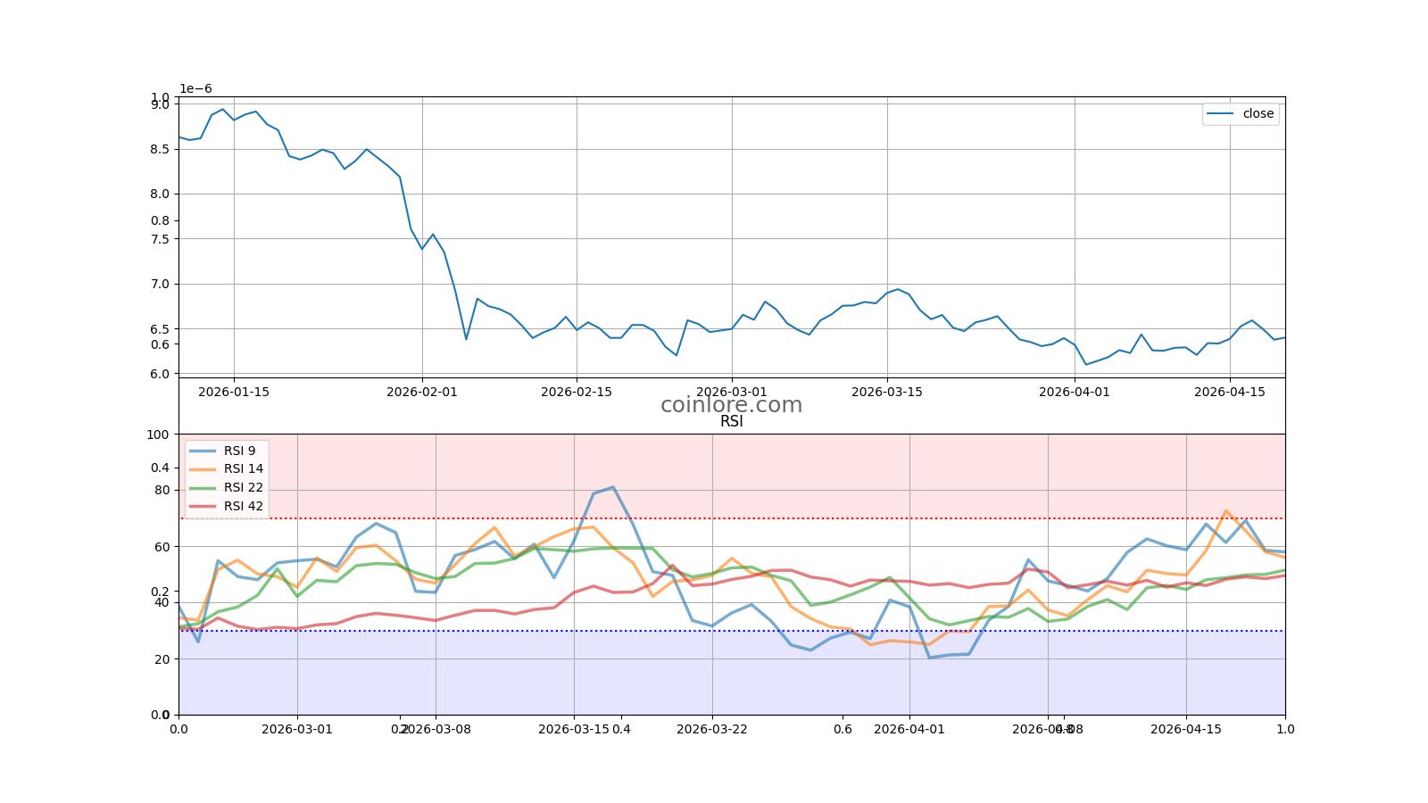 WaultSwap RSI indicator