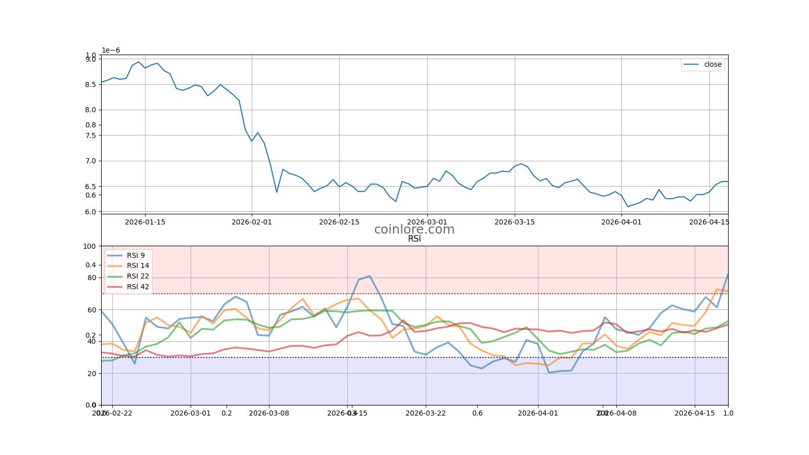 WaultSwap RSI indicator
