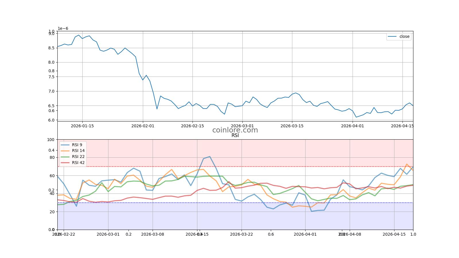 WaultSwap RSI indicator
