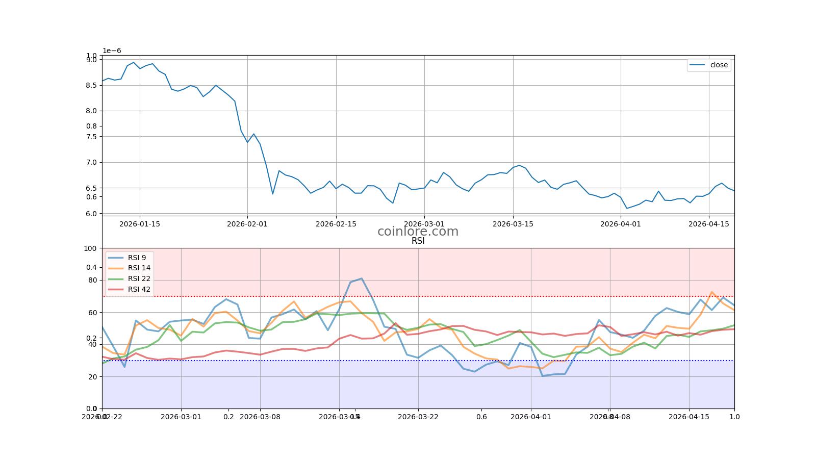 WaultSwap RSI indicator