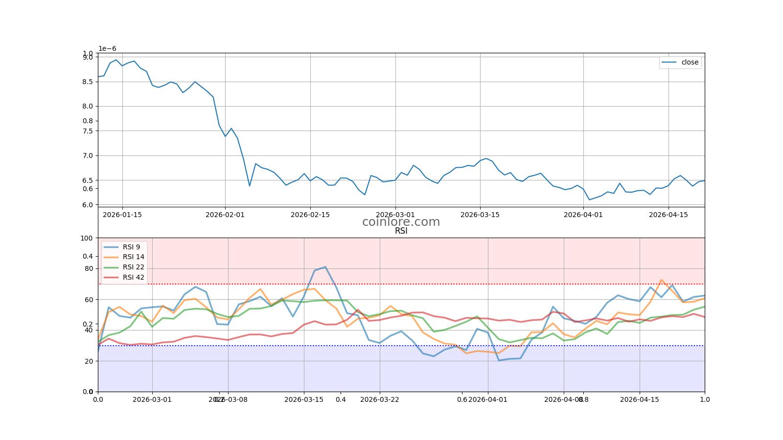 WaultSwap RSI indicator