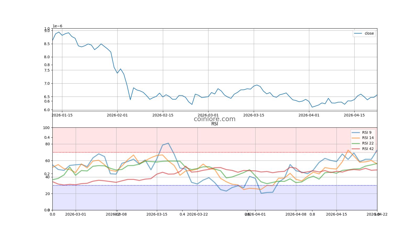 WaultSwap RSI indicator