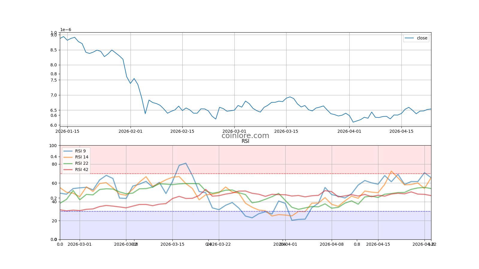 WaultSwap RSI indicator